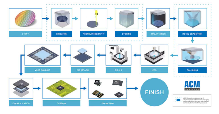 Wet Process Systems | Single-Wafer & Batch Semiconductor Equipment